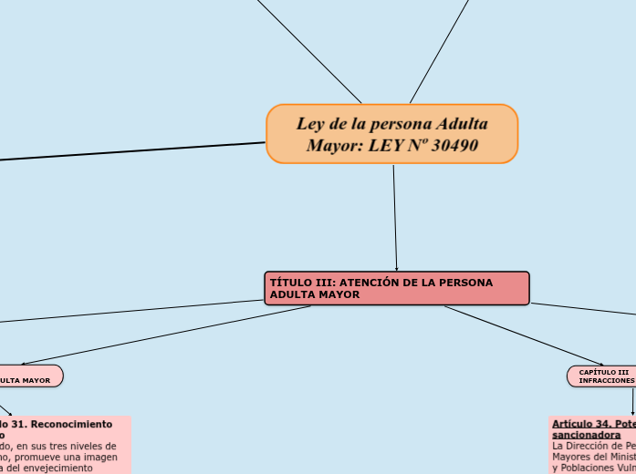 Ley de la persona Adulta Mayor: LEY Nº 304...- Mind Map
